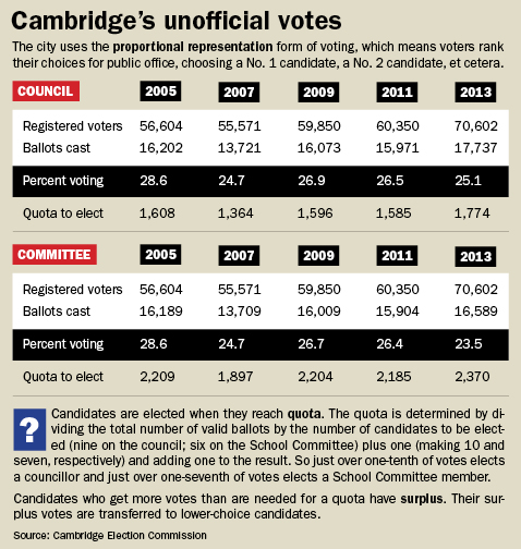 Daylong count of auxiliary ballots leaves vanBeuzekom just six transfer ...